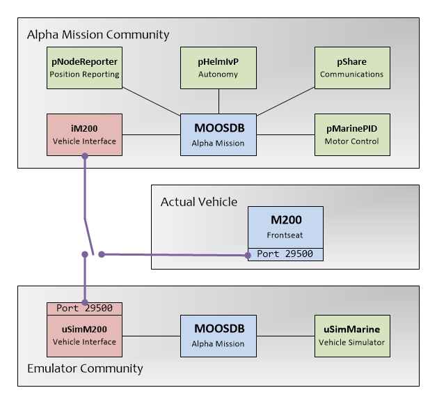 MIT Marine Autonomy Lab : PavLab - U Sim M 200 browse